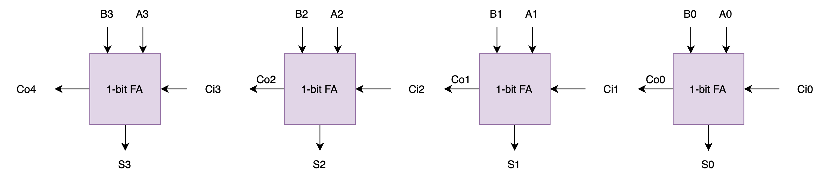 Lab 3 - Arithmetic Logic Unit with FPGA | 50.002 CS