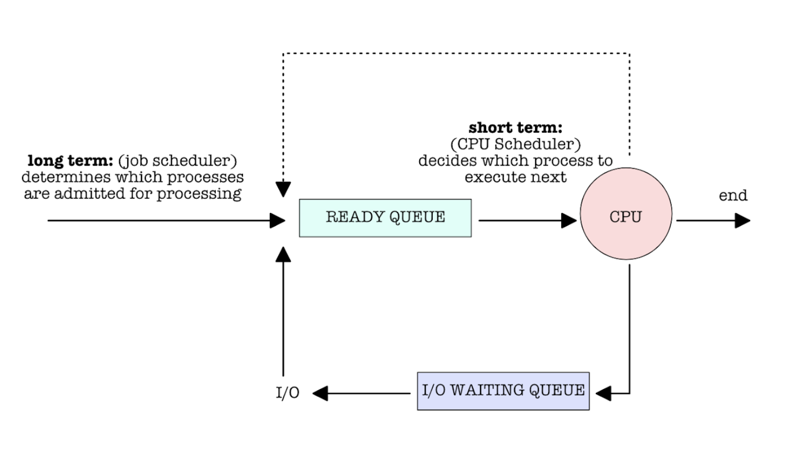 Processes and Threads - 50.005 CSE