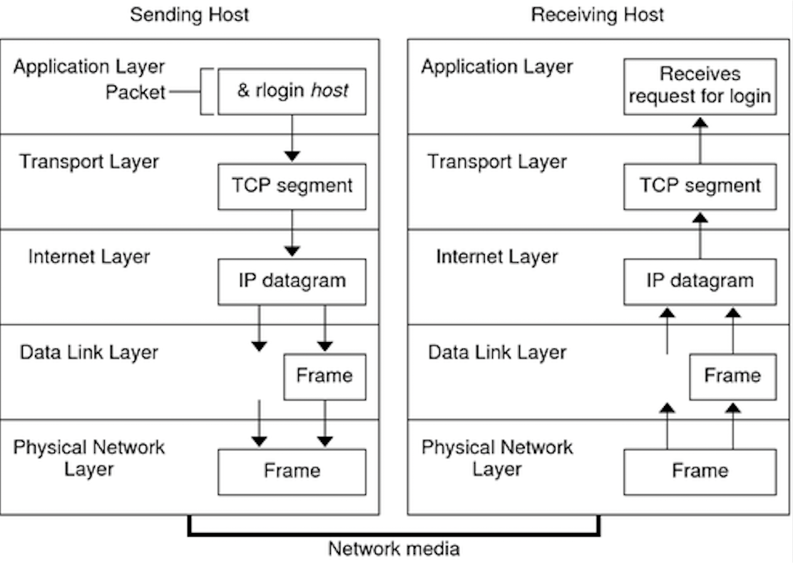 Network Basics | 50.005 CSE