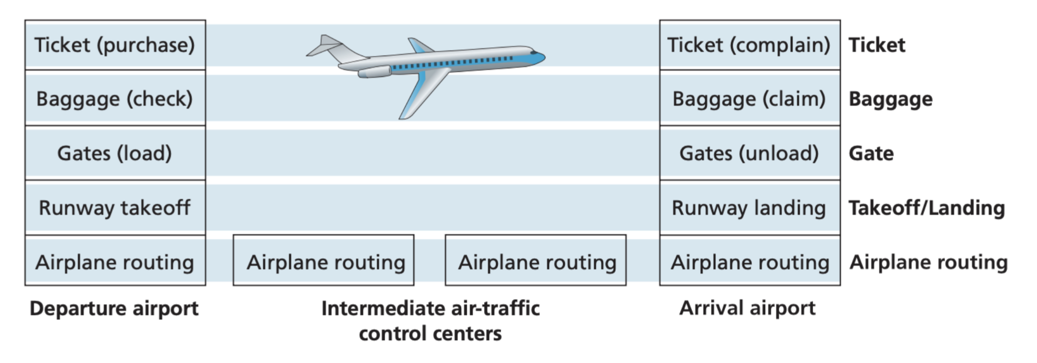 Network Basics | 50.005 CSE