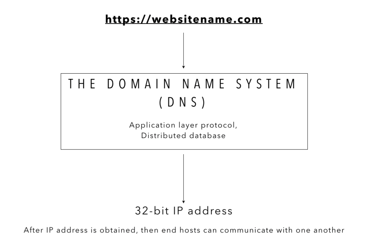 Internet Naming and Addressing | 50.005 CSE