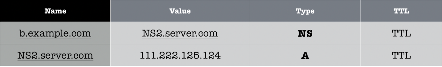 DNS Records and Protocol | 50.005 CSE