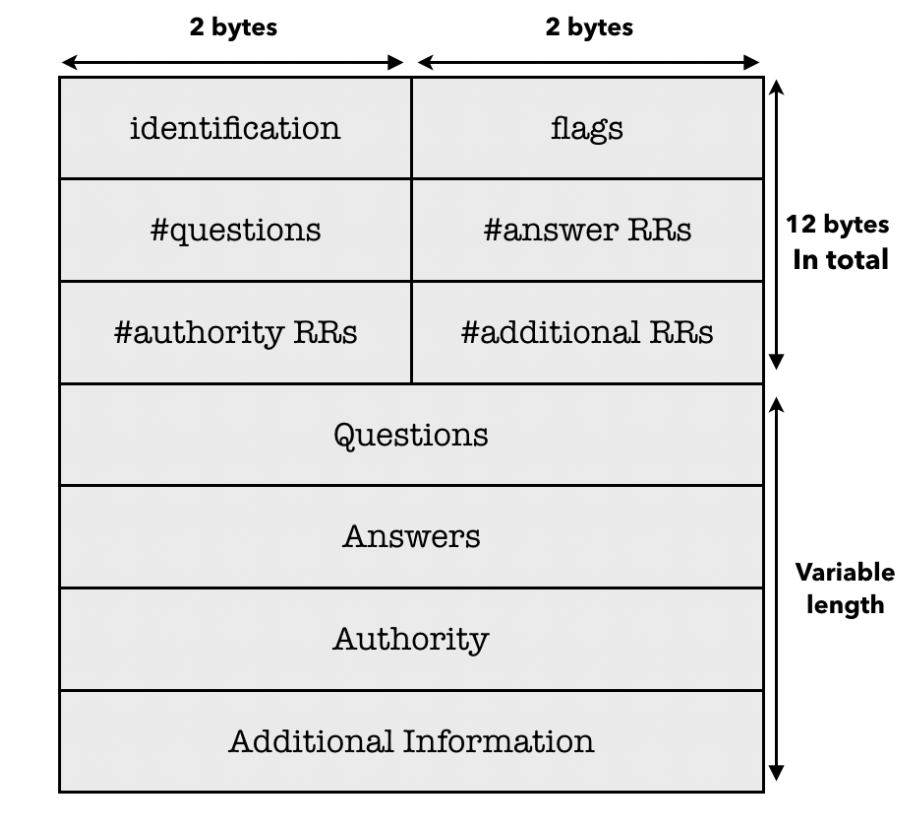 DNS Records and Protocol | 50.005 CSE