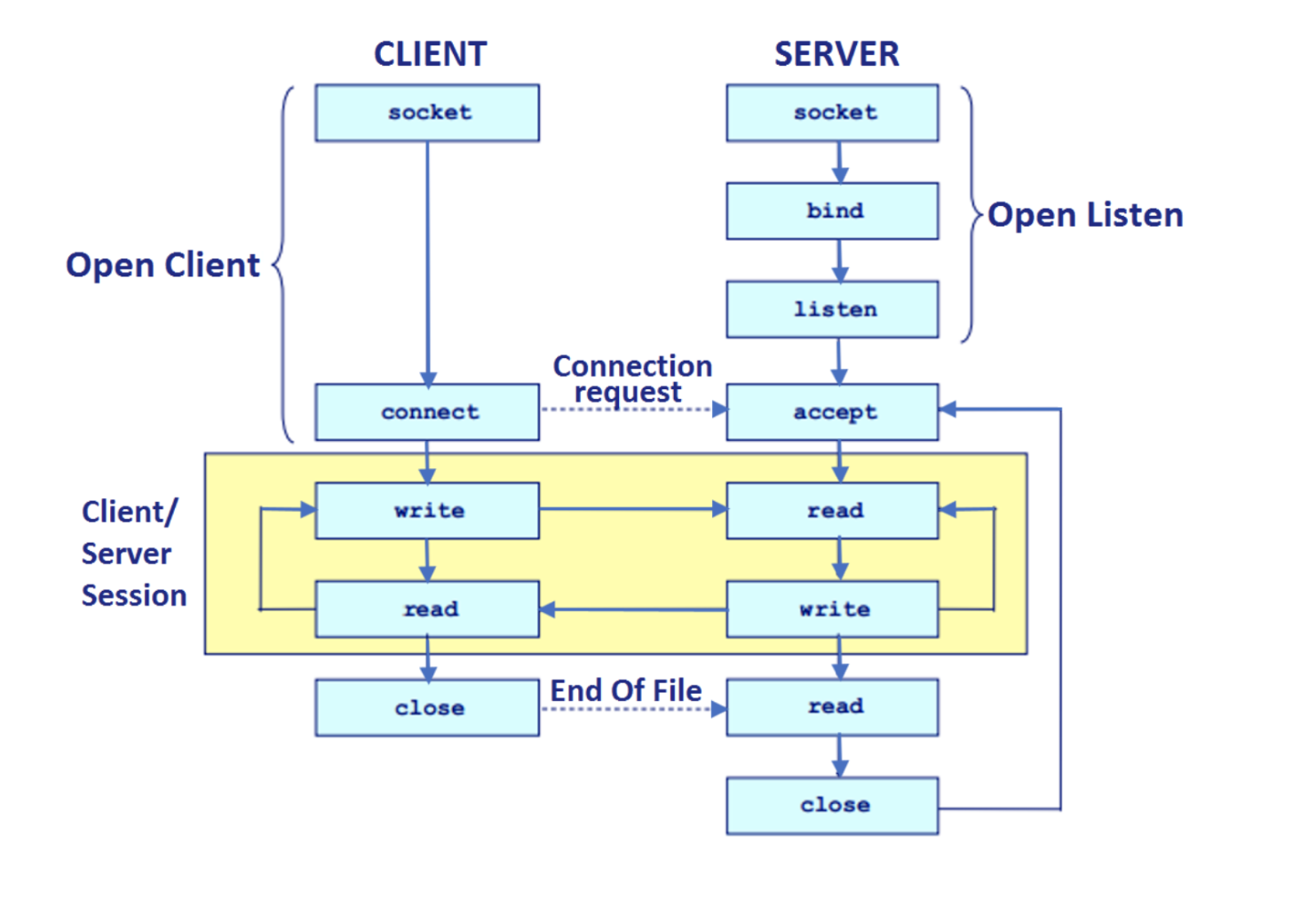 Application Layer | 50.005 CSE