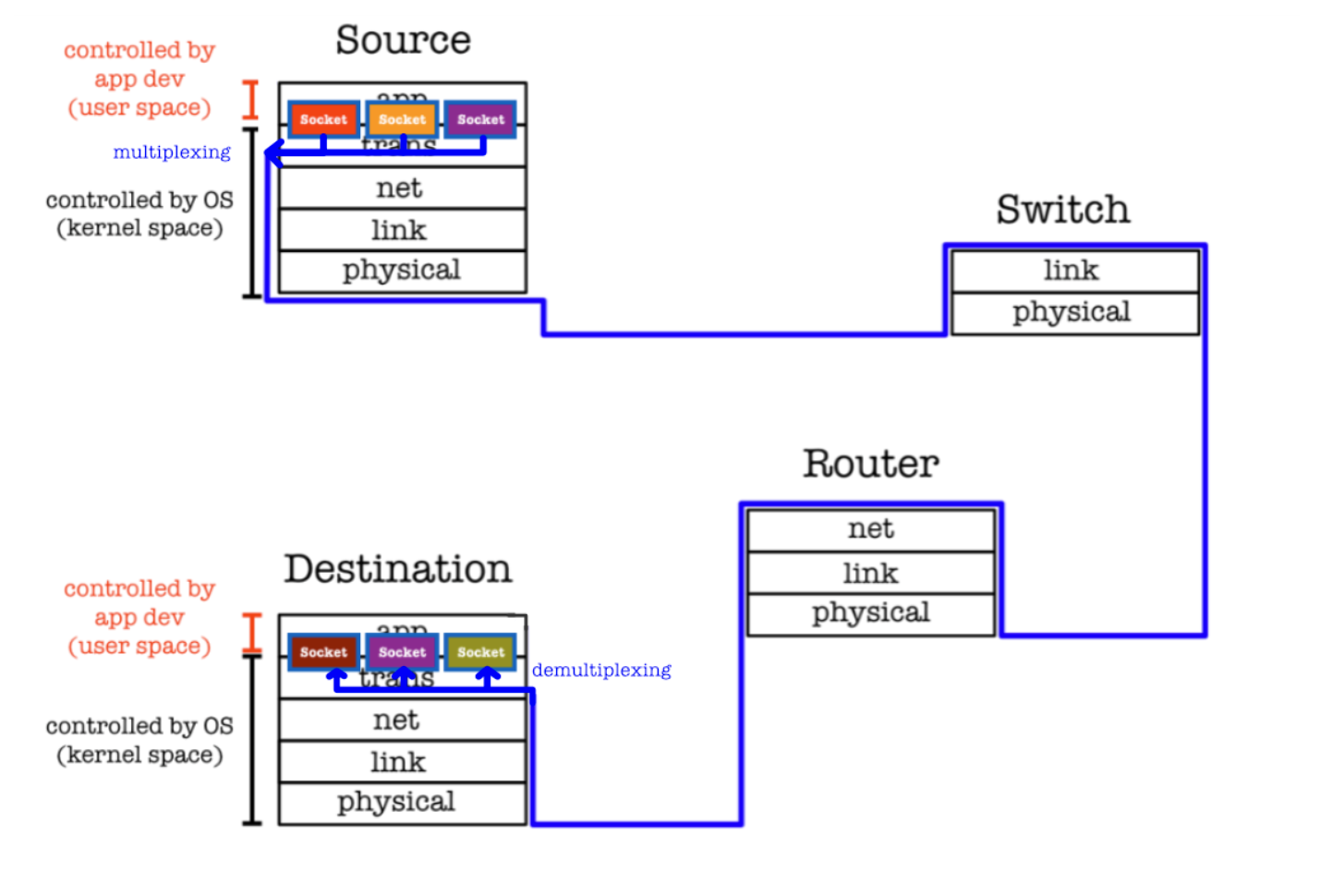 Application Layer | 50.005 CSE