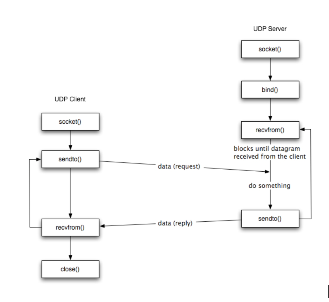 Application Layer | 50.005 CSE