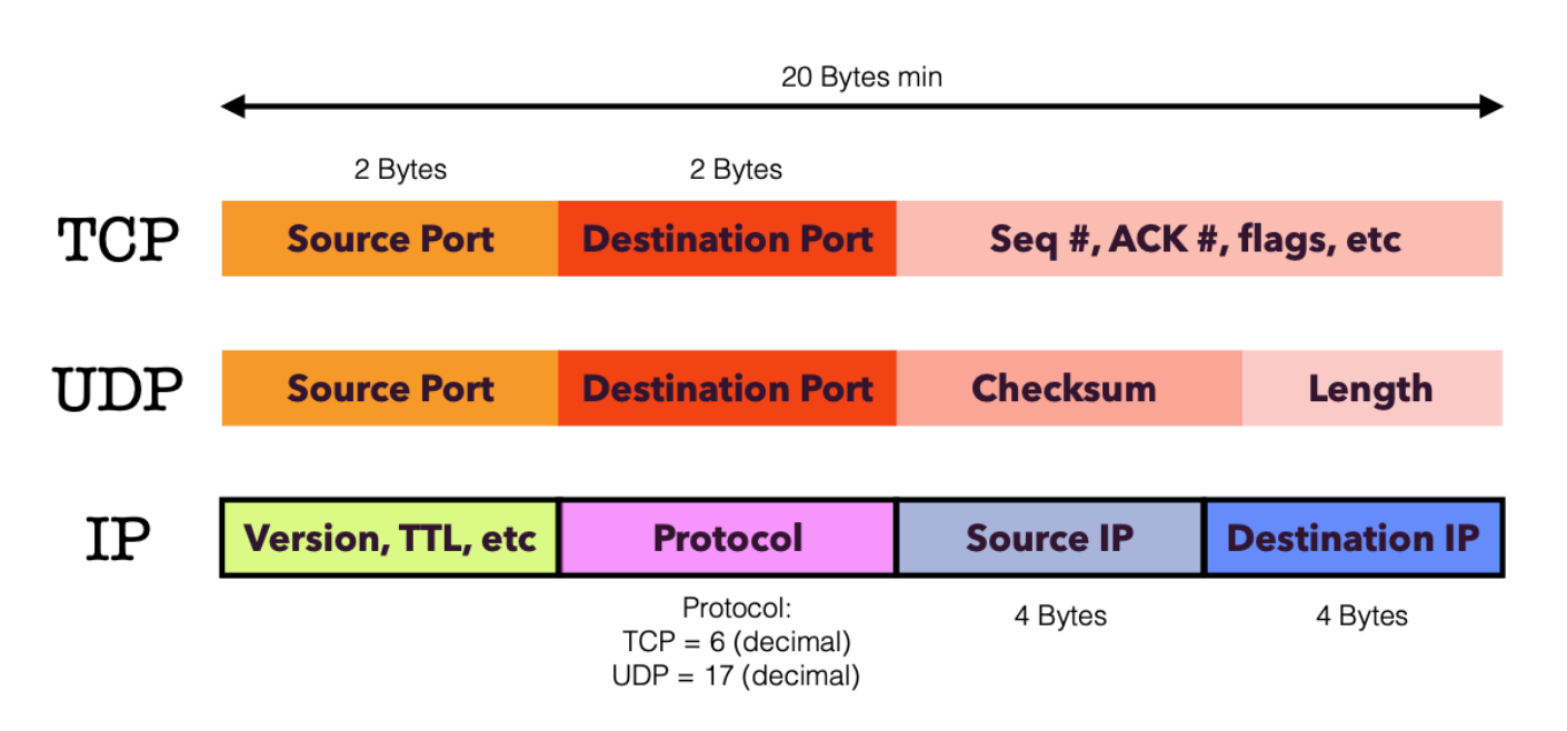 Application Layer | 50.005 CSE