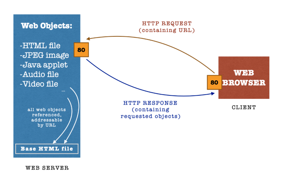 HTTP and The Web | 50.005 CSE
