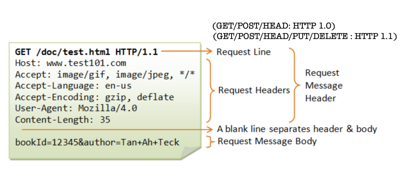 HTTP and The Web | 50.005 CSE