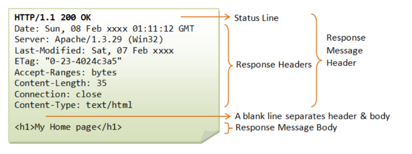 HTTP and The Web | 50.005 CSE